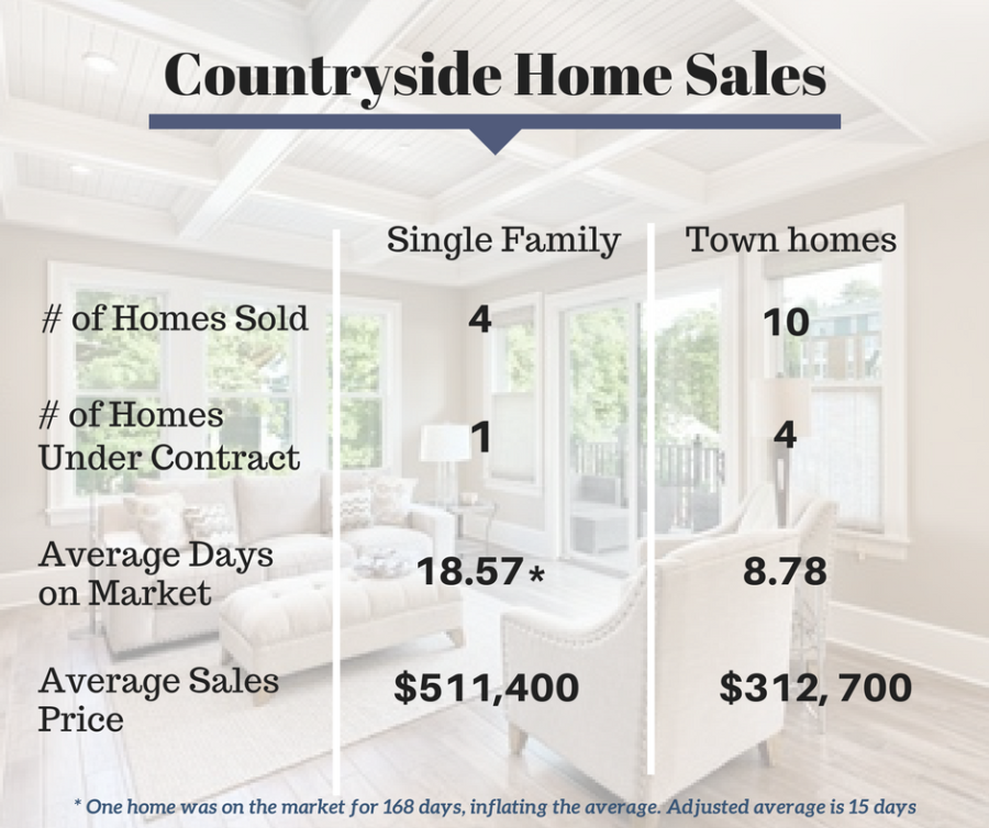 Countryside Subdivision Market Data | Your Sterling Agent